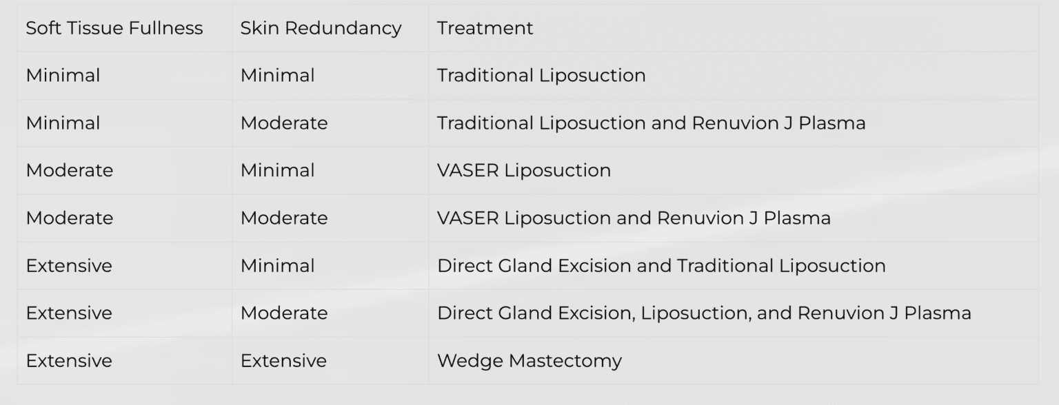 Gynecomastia Stages: Understanding and Treating | SurgiSculpt